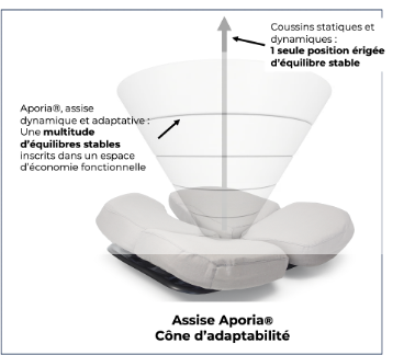 Position assise prolongée : risques pour la santé et révolution ...